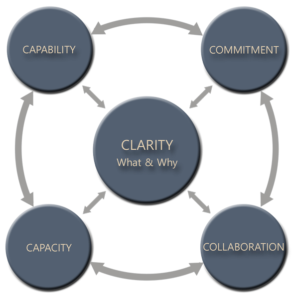 The Results Model – Thinking Focus